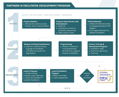 Partners In Facilitator Development Inifac